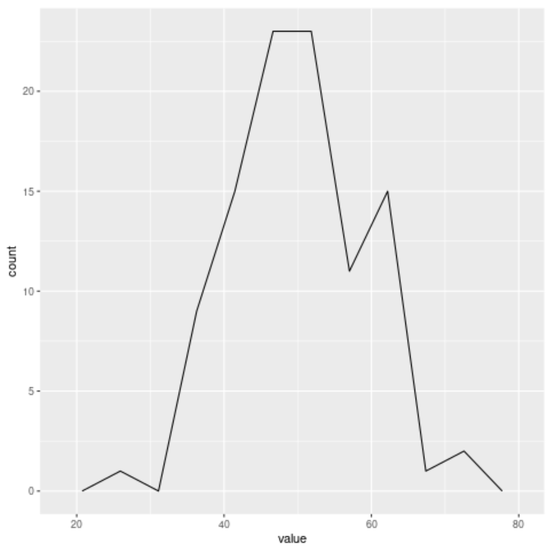 How Can I Create A Frequency Polygon In R