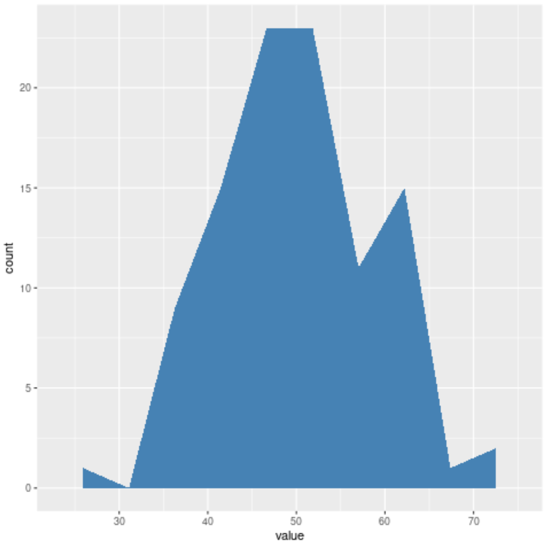 How Can I Create A Frequency Polygon In R?