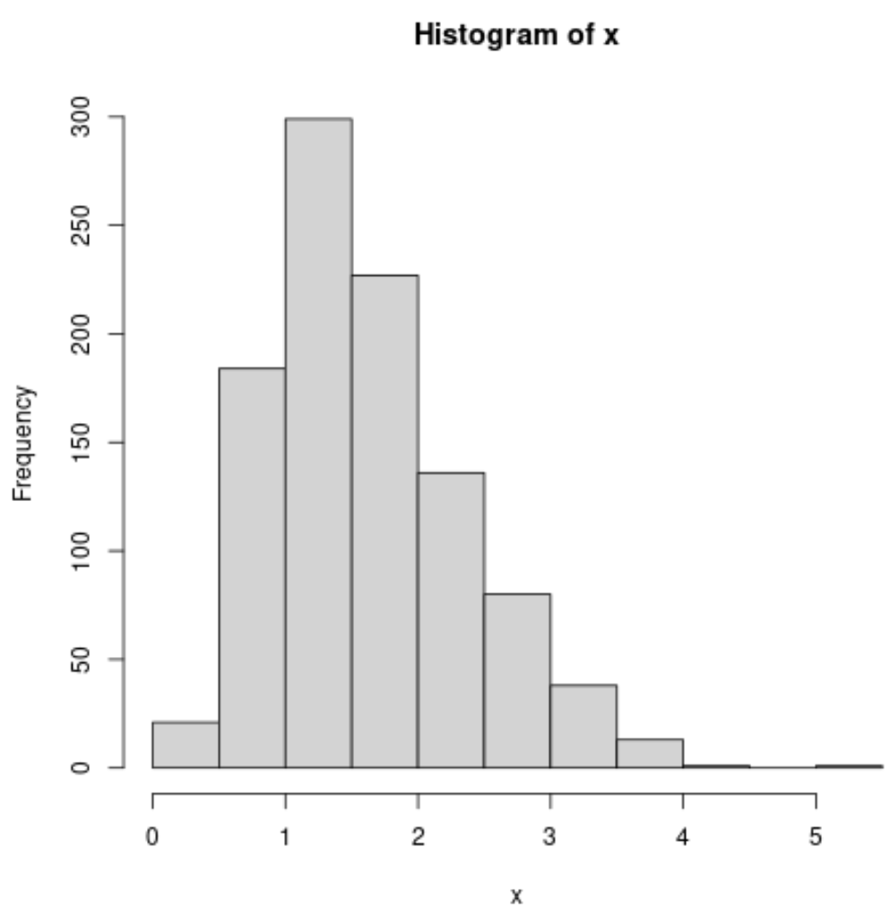 How Can The Gamma Distribution Be Used In R? Can You Provide Examples?