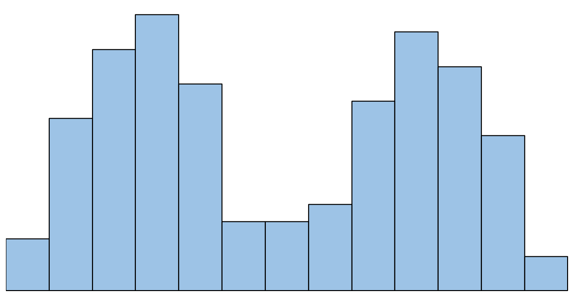 What Is The Shape Of Histograms And Can You Provide Examples?