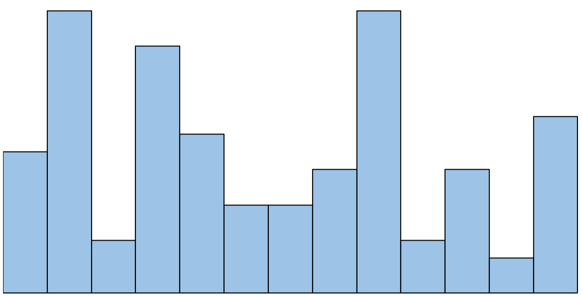 What Is The Shape Of Histograms And Can You Provide Examples?