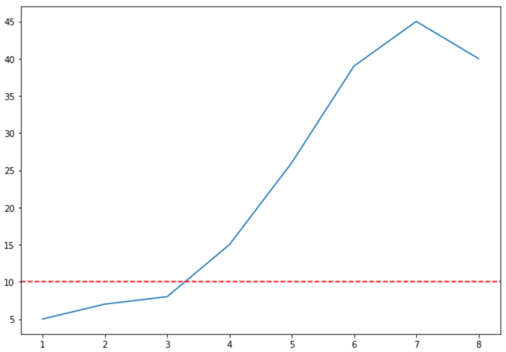 How Can I Draw A Horizontal Line In Matplotlib?