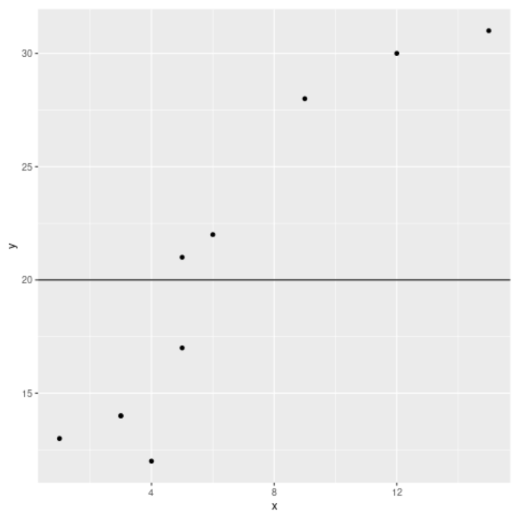 How Can I Add A Horizontal Line To A Plot Using Ggplot2?