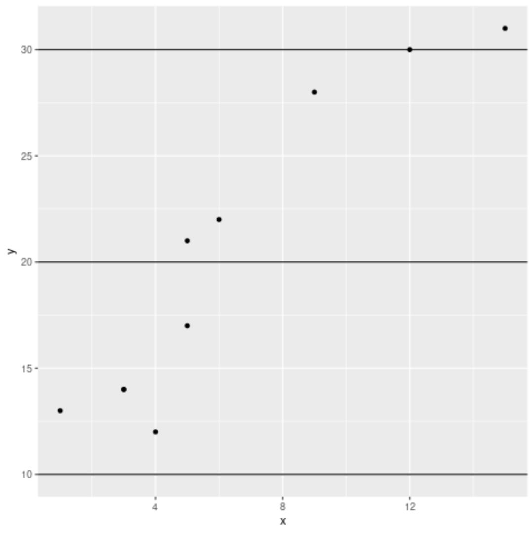 How Can I Add A Horizontal Line To A Plot Using Ggplot2?