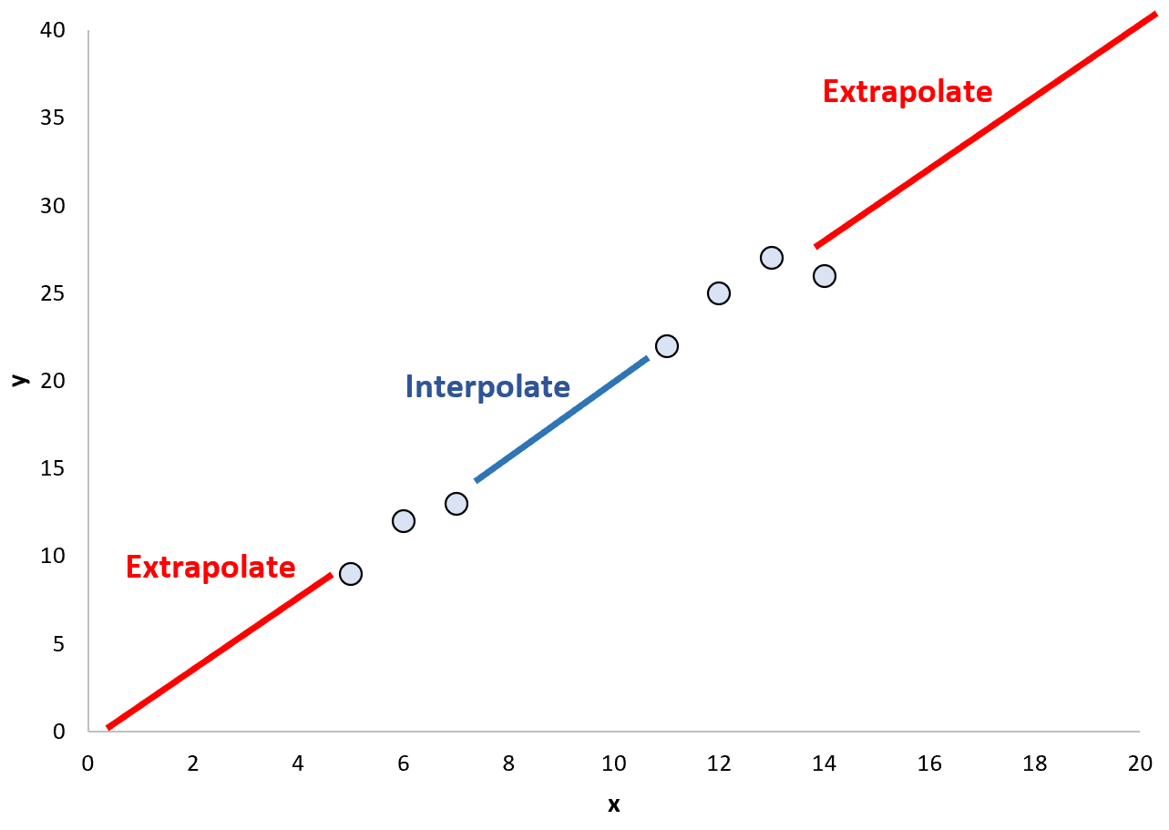 What Is The Difference Between Interpolation And Extrapolation?