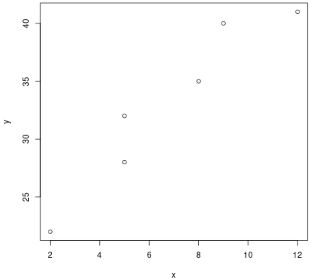 How Can I Fix The Error "xy.coords(x, Y, Xlabel, Ylabel, Log) : 'x' And ...