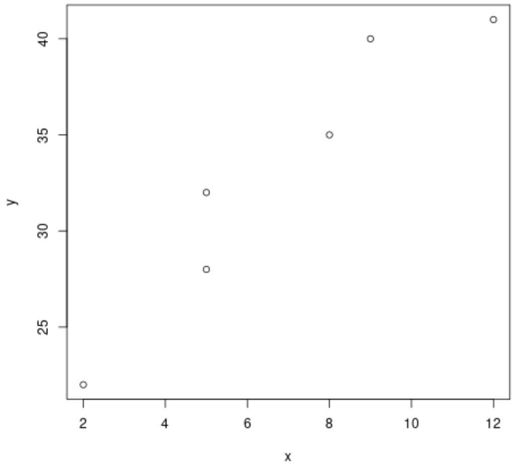 How Can I Fix The Error "xy.coords(x, Y, Xlabel, Ylabel, Log) : 'x' And ...