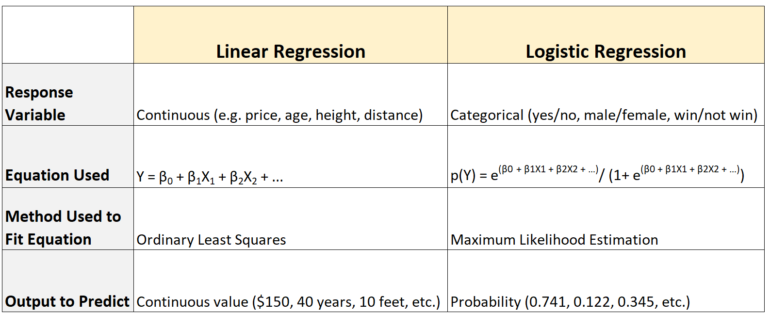 What Are The Key Differences Between Logistic Regression And Linear ...