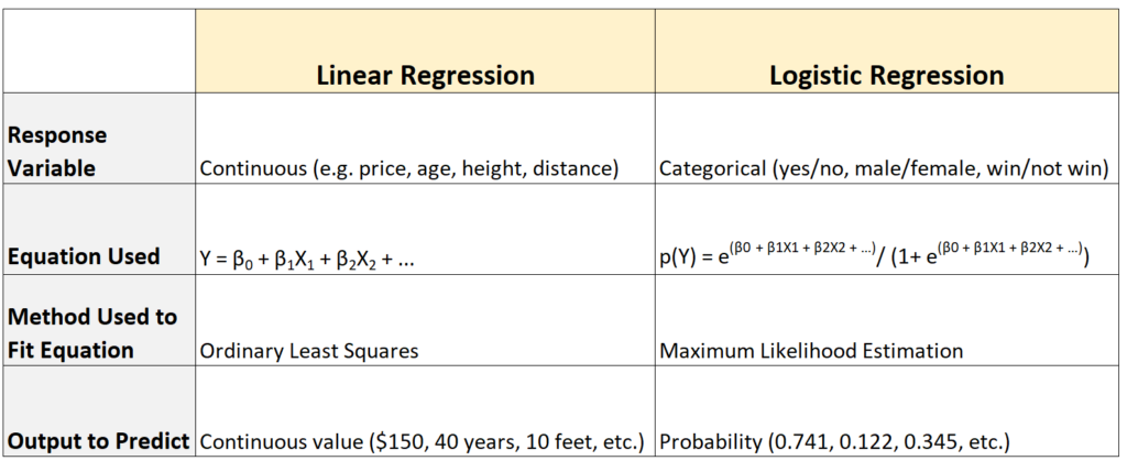 What Are The Key Differences Between Logistic Regression And Linear ...