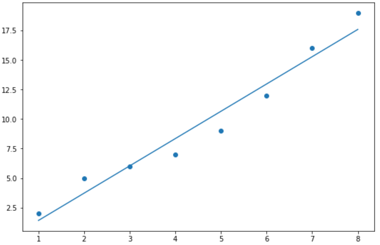 How Can I Plot The Line Of Best Fit In Python?