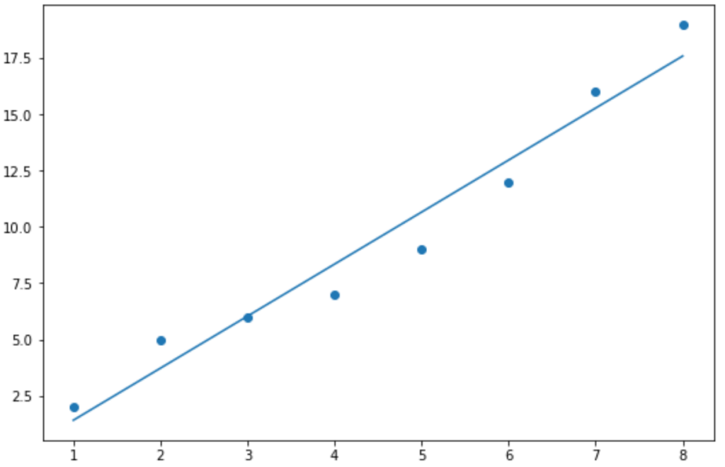 How Can I Plot The Line Of Best Fit In Python?