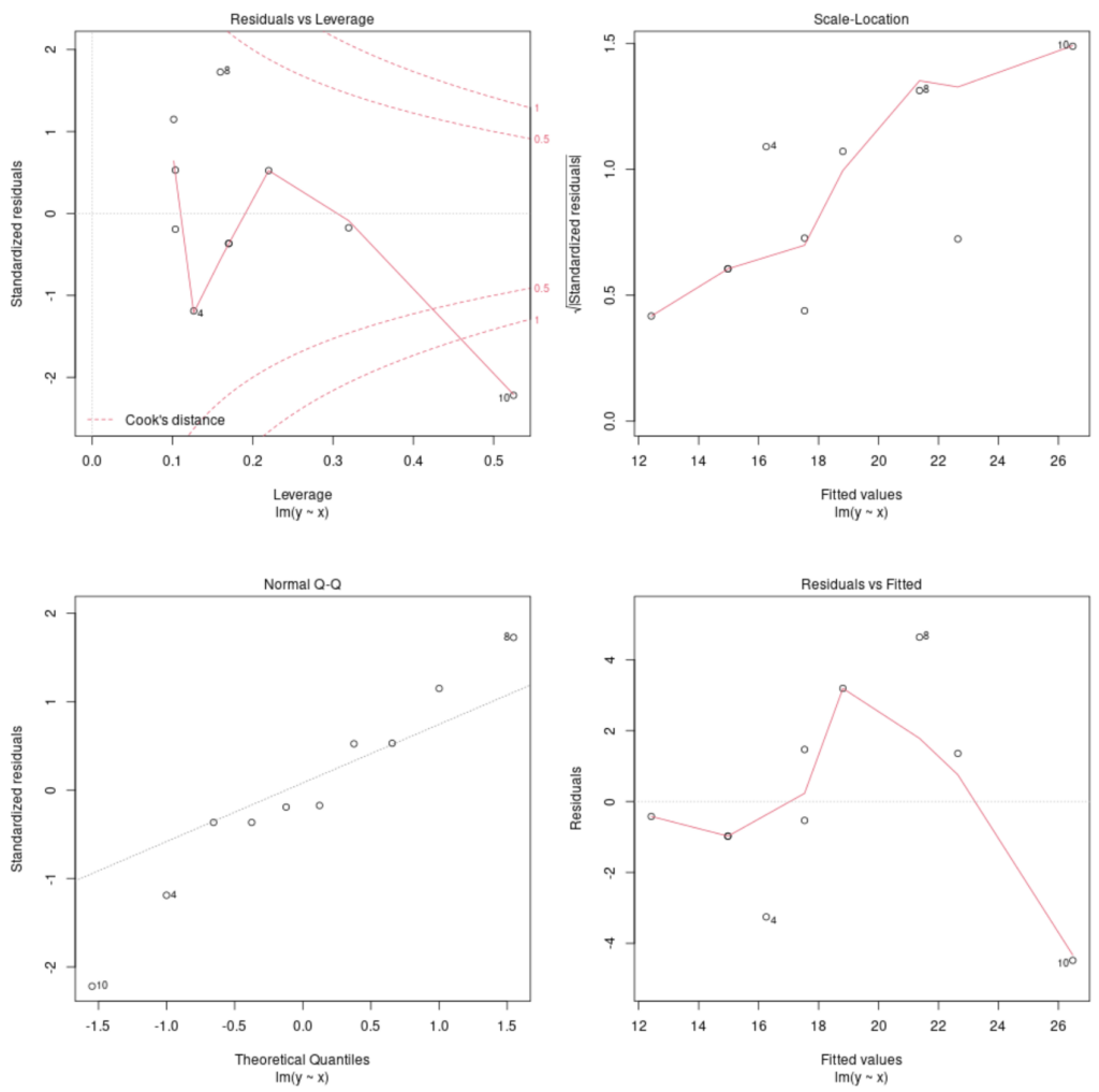 How Can We Use The Lm() Function In R To Fit Linear Models?