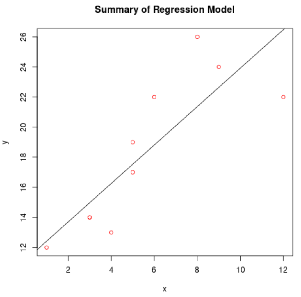 How Can We Use The Lm Function In R To Fit Linear Models