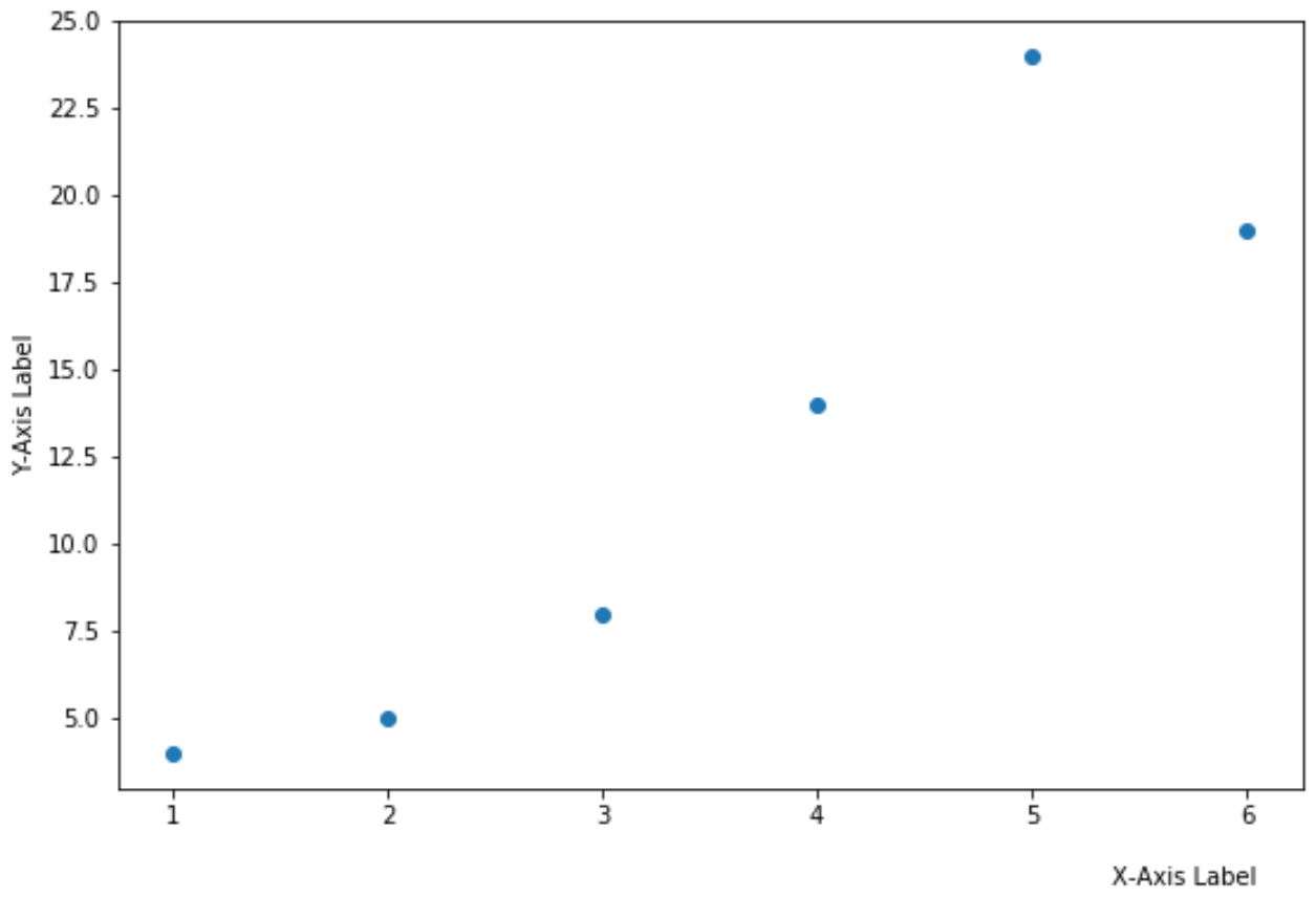 How Can I Adjust The Axis Label Position In Matplotlib?