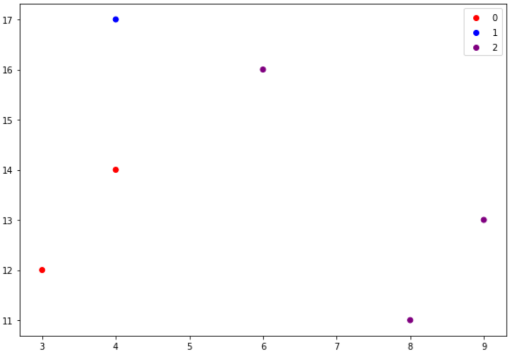 How Can I Add A Legend To A Scatterplot Using Matplotlib?