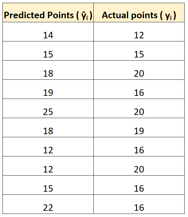 Which Metric Should You Use: MSE Or RMSE?