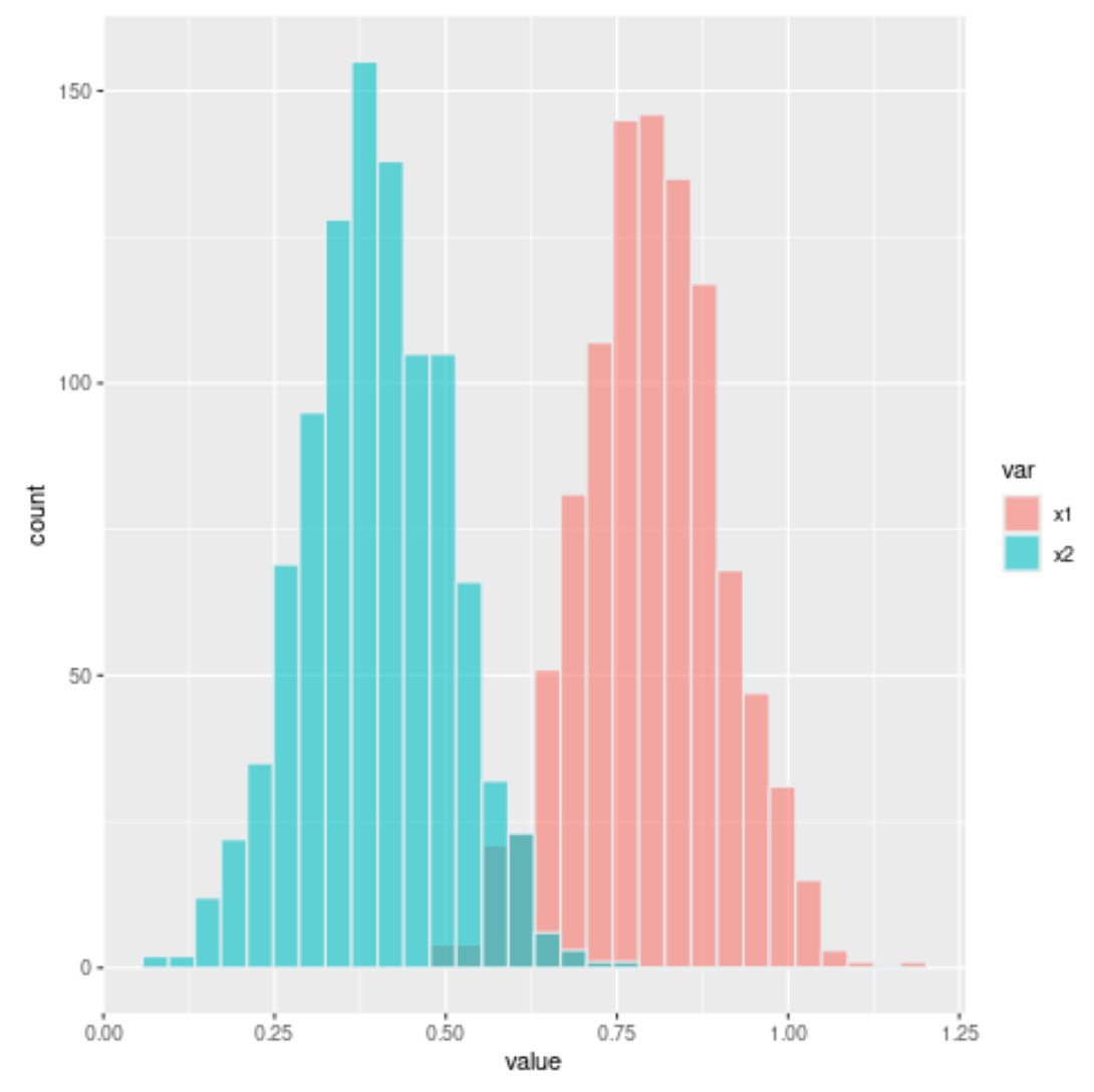 How Can Multiple Histograms Be Plotted In R Using Examples?
