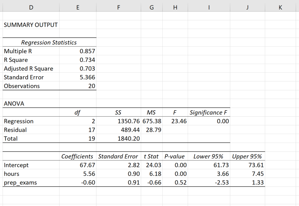 How Do I Interpret Regression Output In Excel?