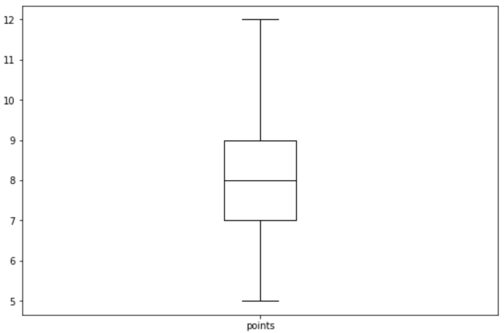 How Can I Create A Boxplot From A Pandas DataFrame?