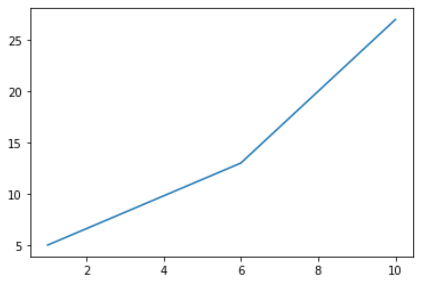 How Can I Increase The Plot Size In Matplotlib?