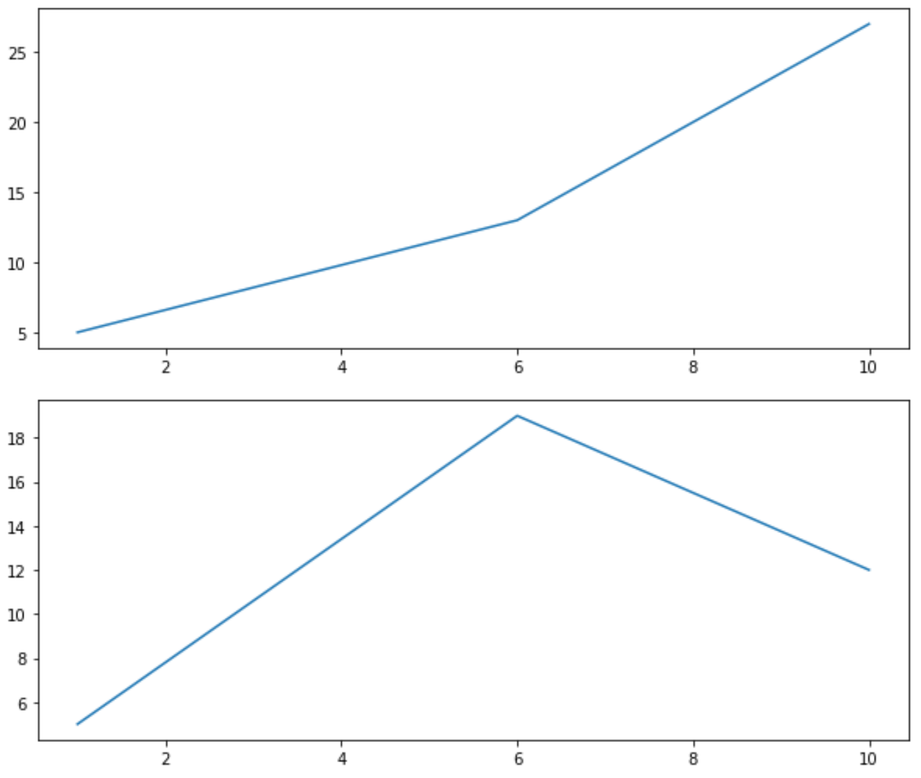 How Can I Increase The Plot Size In Matplotlib?