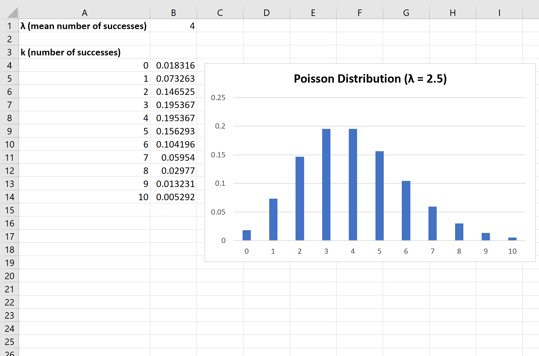How Can I Create A Poisson Distribution Graph In Excel?