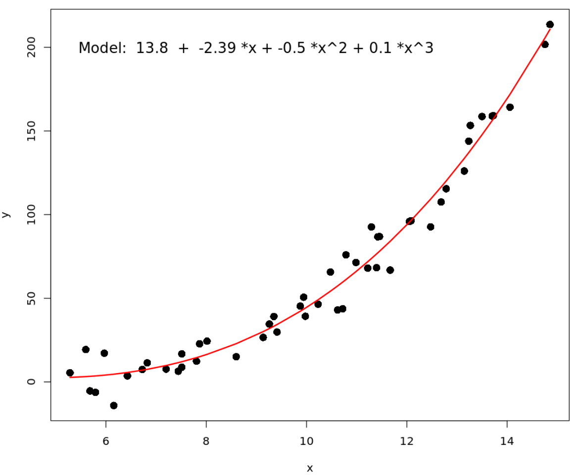 How Can I Plot A Polynomial Regression Curve In R?