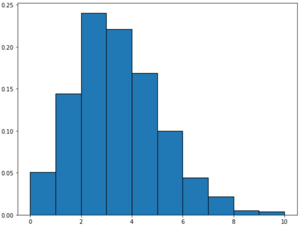 How Can The Poisson Distribution Be Utilized In Python