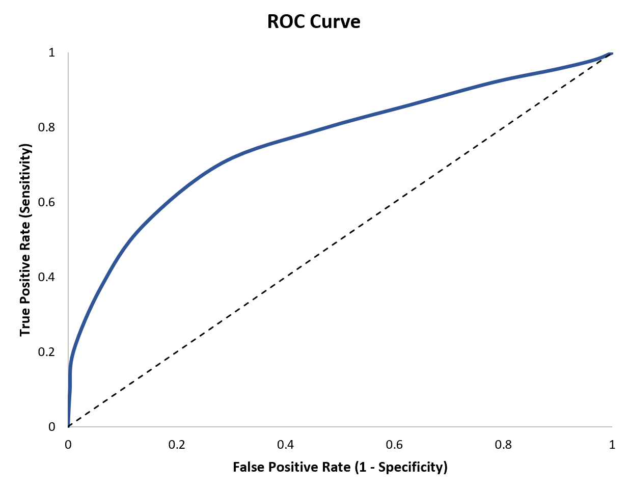 What Is The Interpretation Of A ROC Curve And Can You Provide Examples?
