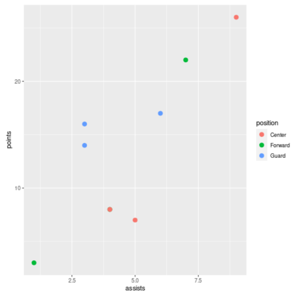 How Can I Remove A Legend In Ggplot2?