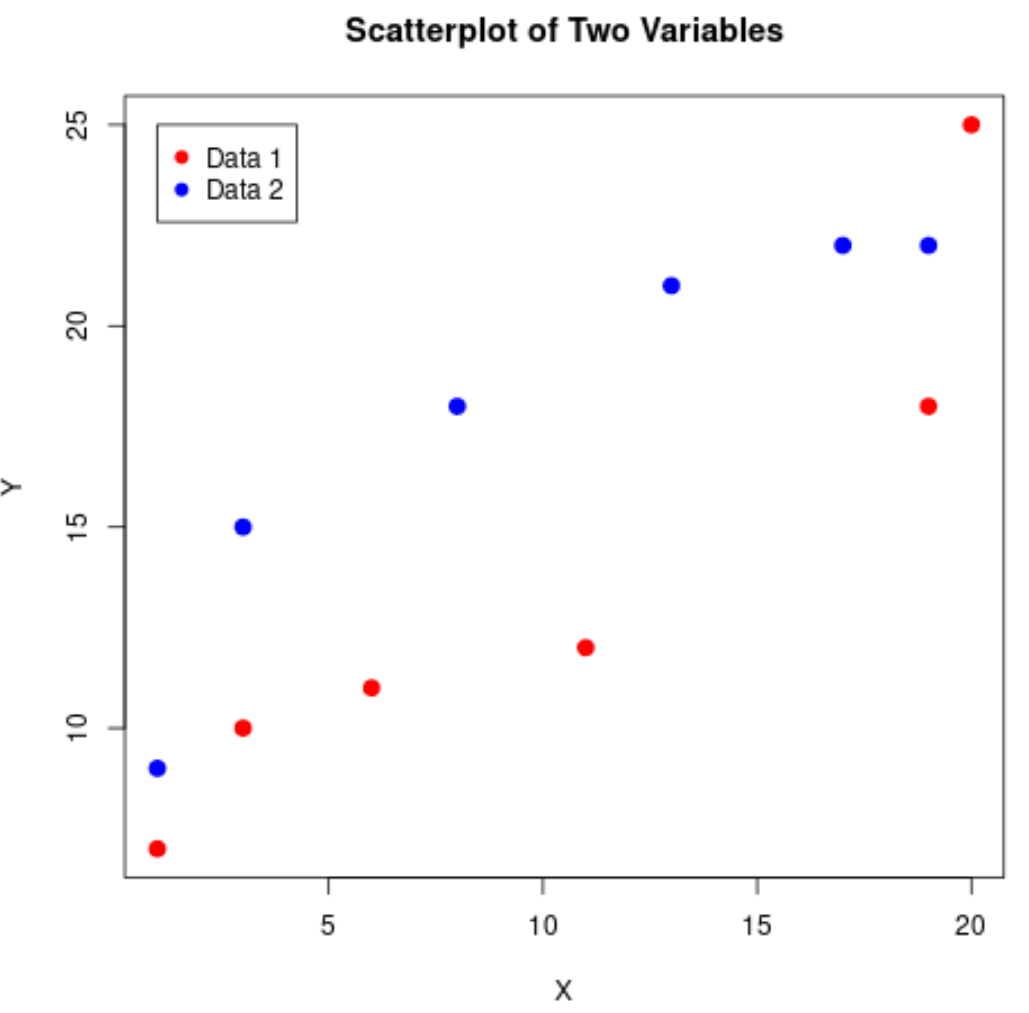 How Can I Create A Scatterplot In R With Multiple Variables?