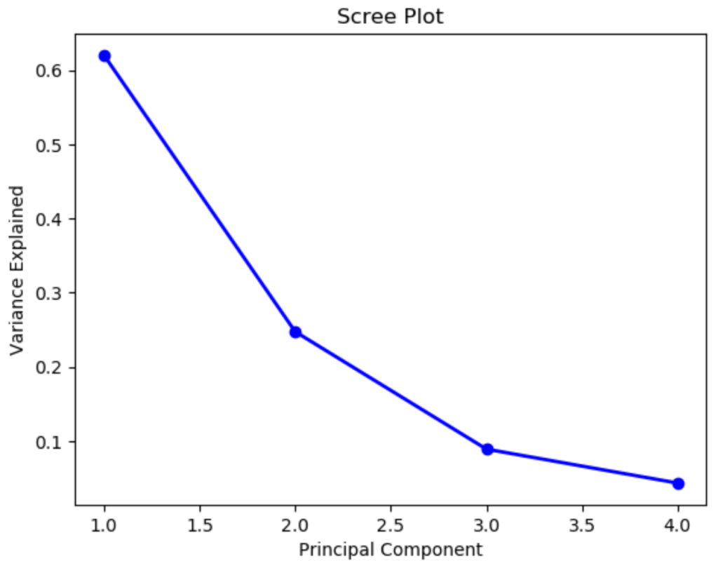 How Can I Create A Scree Plot In Python?