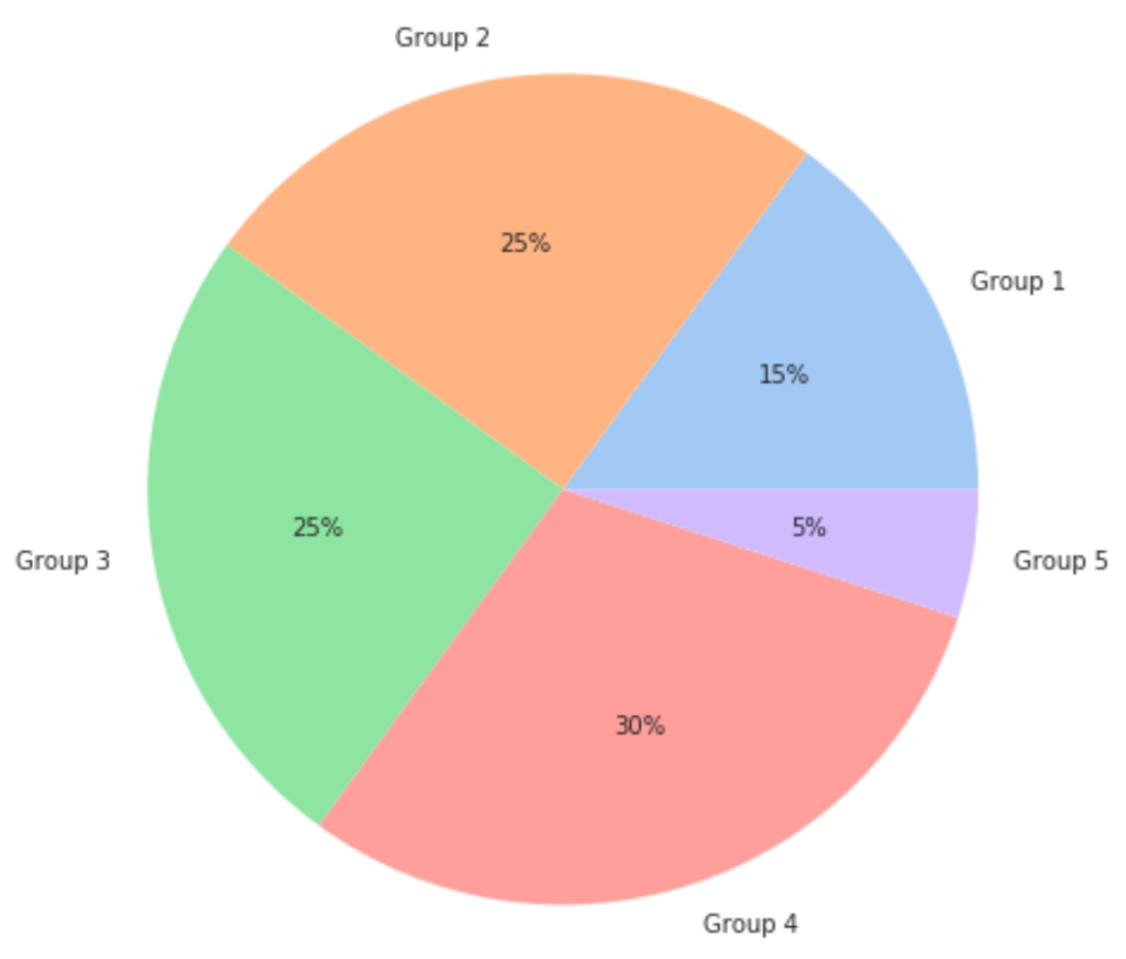 How Can I Create A Pie Chart Using Seaborn?