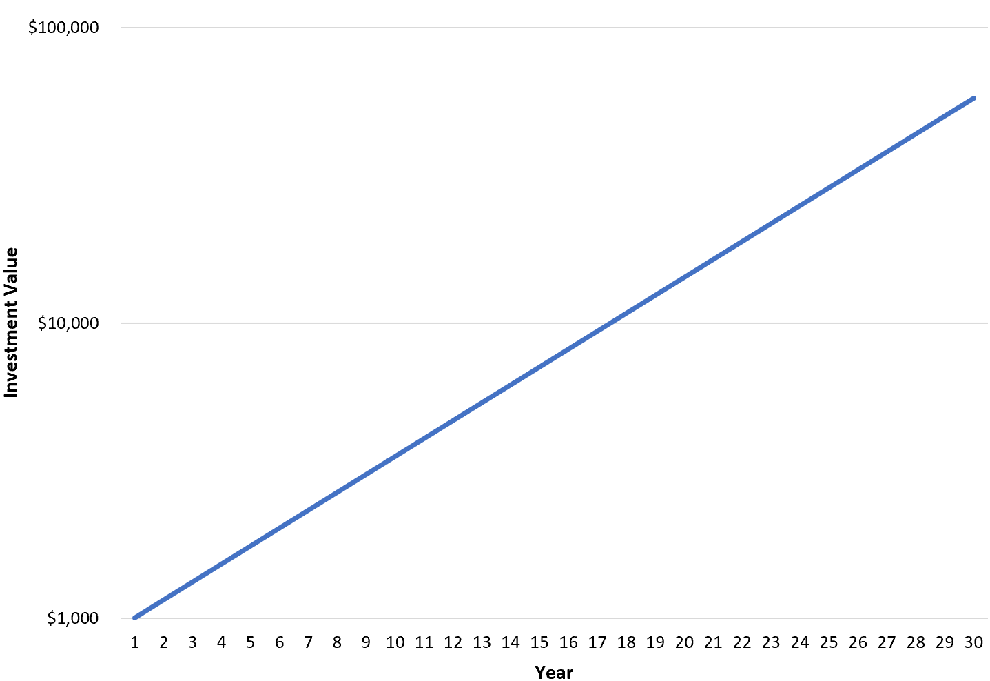 How Do You Interpret A Semi-log Graph And What Are Some Examples?