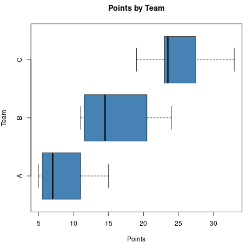How Can I Create Side By Side Boxplots In R With Examples
