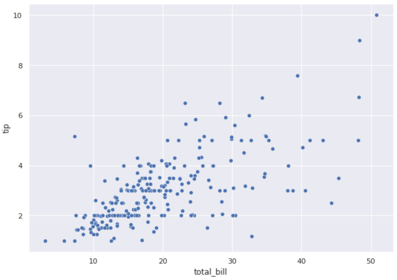 How Can I Easily Use Seaborn In My Python Code?
