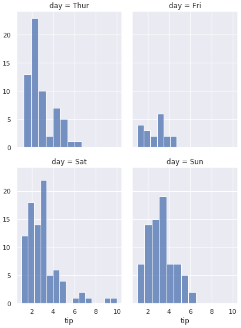 Can Multiple Seaborn Plots Be Created In One Figure?