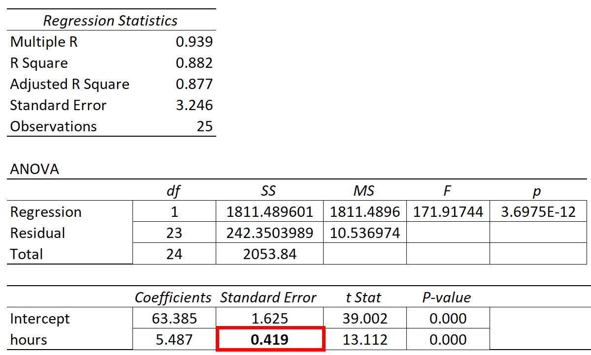 What Is The Meaning And Significance Of The Standard Error Of A