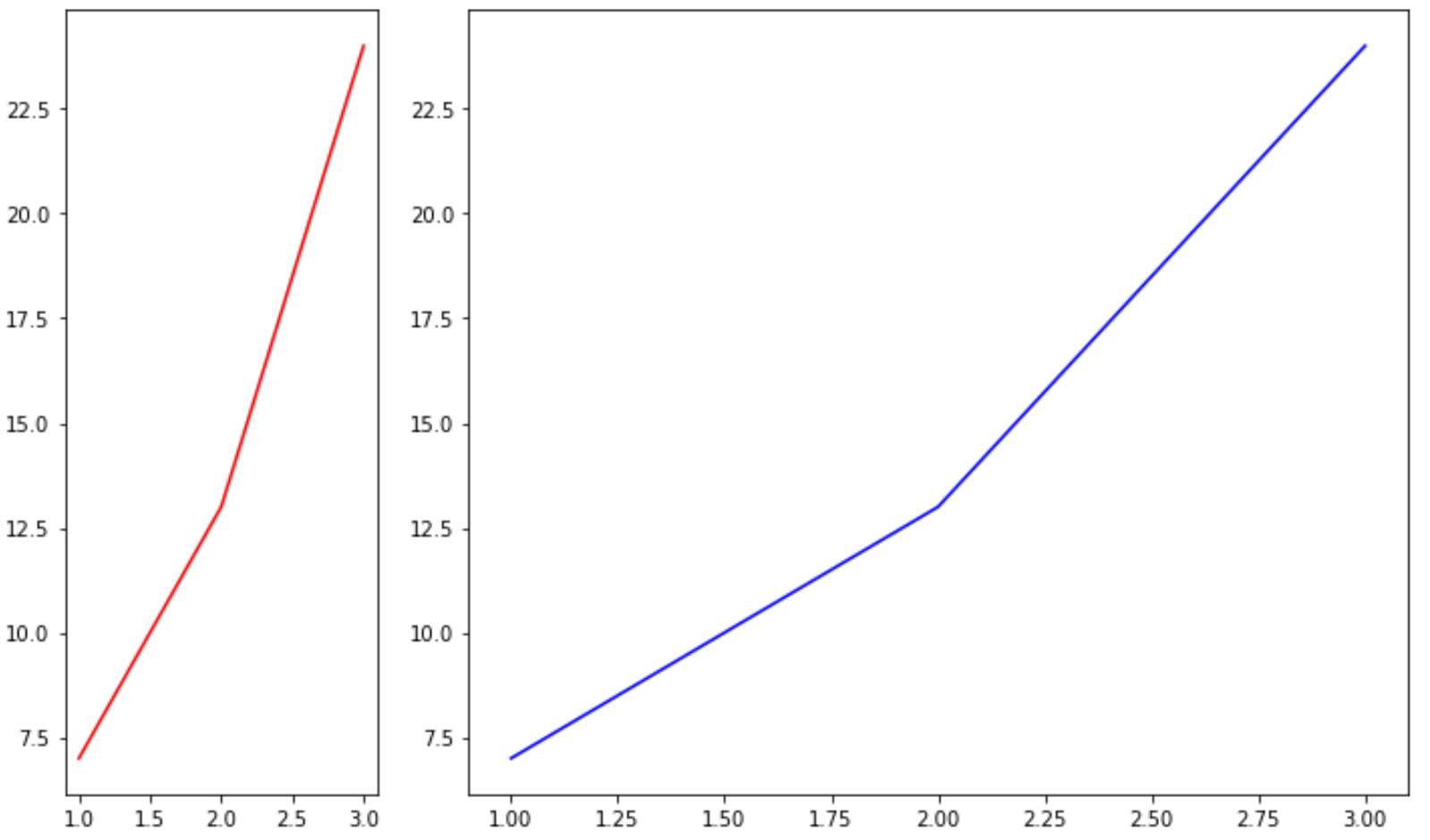 How Can I Adjust The Subplot Size In Matplotlib?
