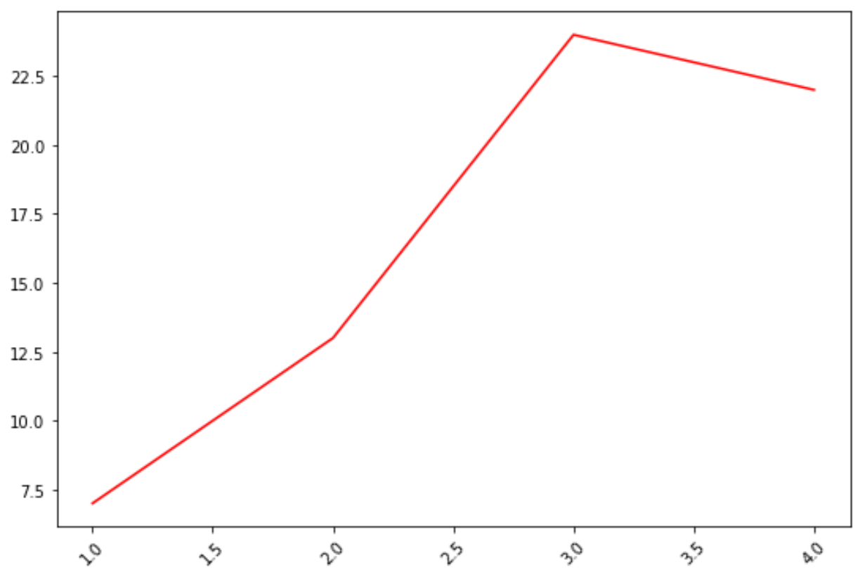 How Can I Rotate Tick Labels In Matplotlib?