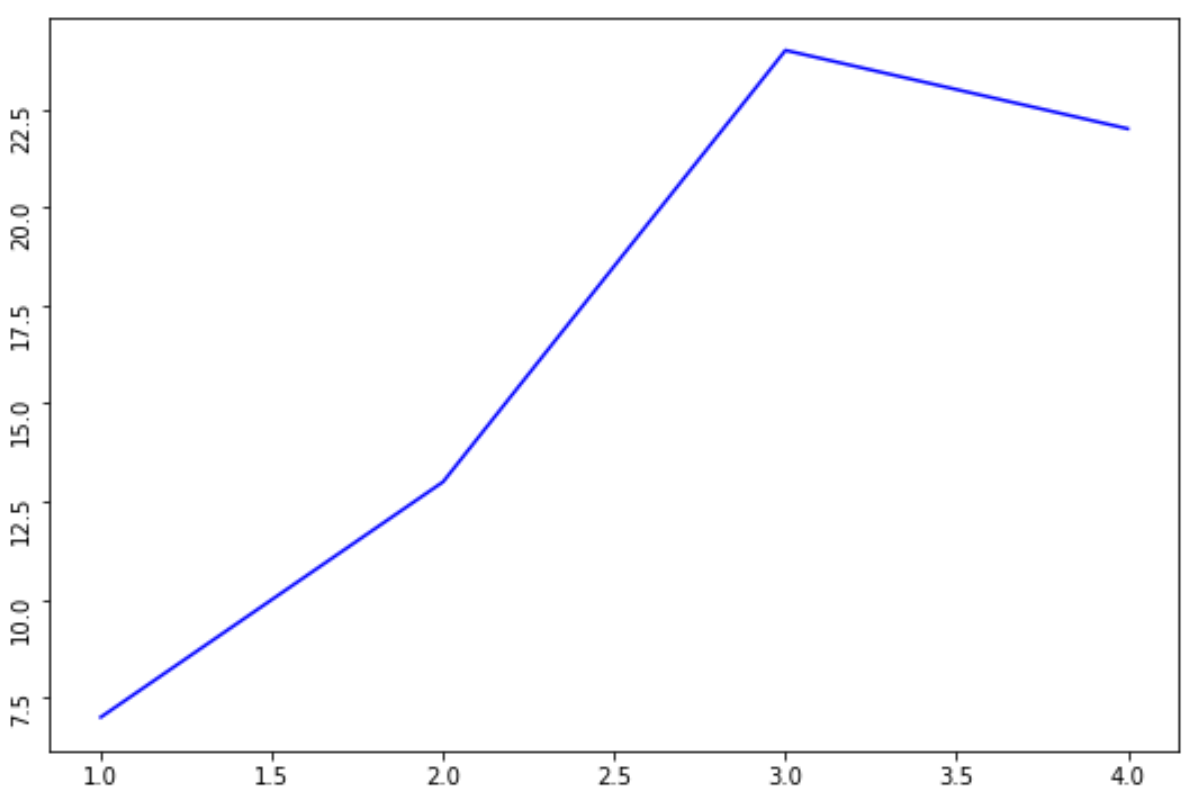 How Can I Rotate Tick Labels In Matplotlib?
