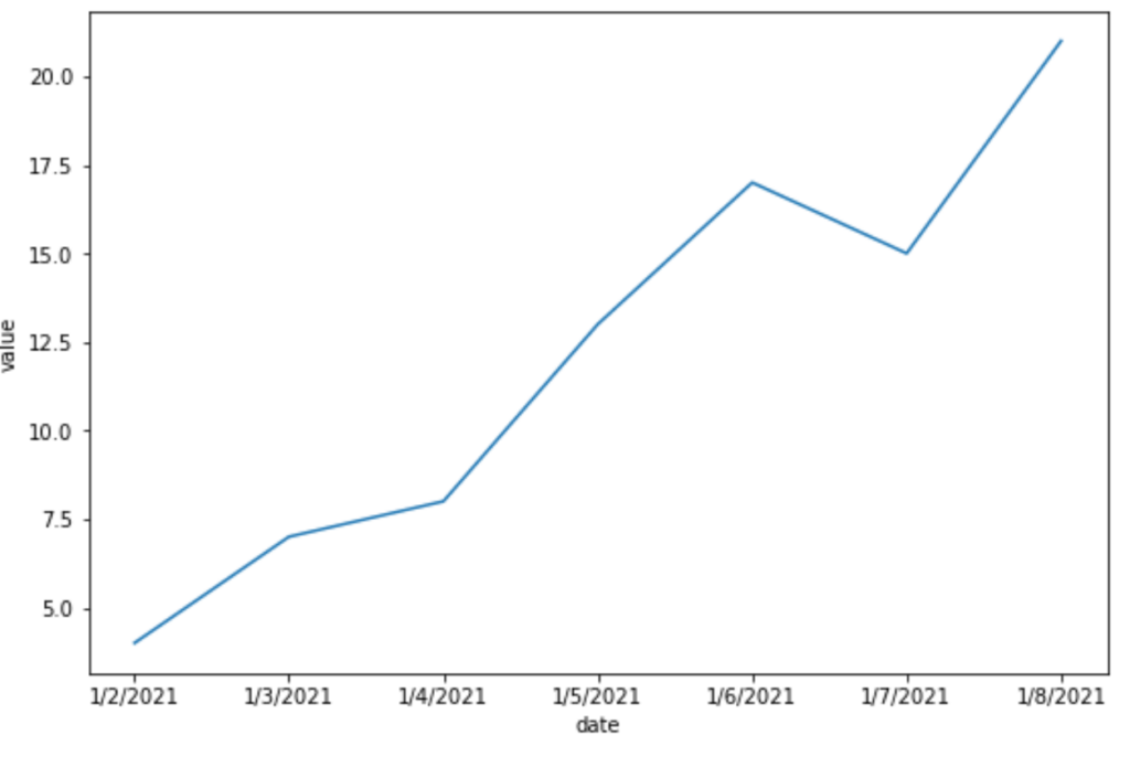 How Can A Time Series Plot Be Created Using Seaborn
