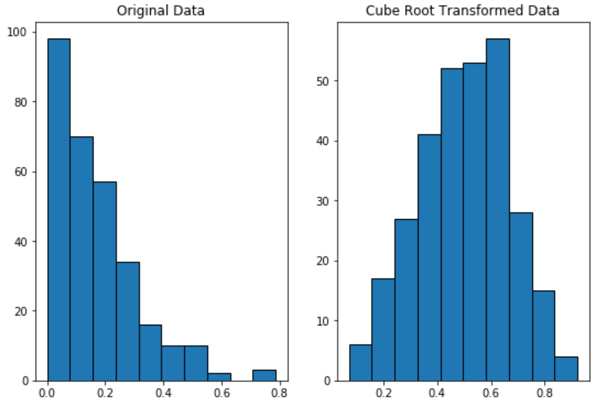How Can I Transform Data In Python Using Logarithmic, Square Root, And ...