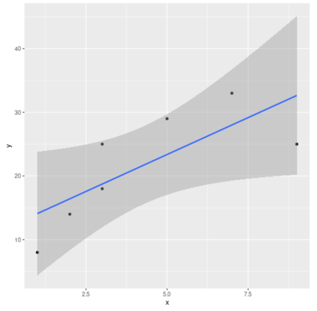 How Can I Create A Trend Line In Ggplot2?