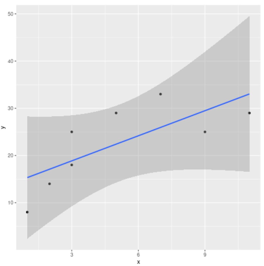 How Can I Create A Trend Line In Ggplot2?