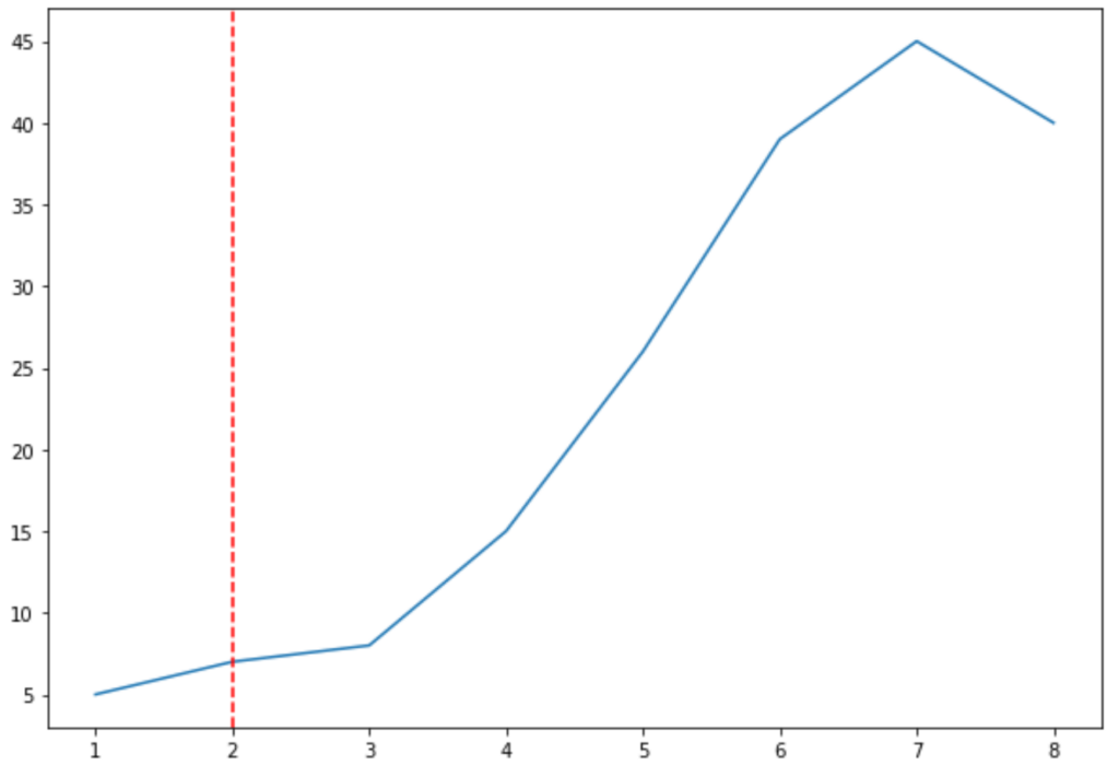 How Can I Draw A Vertical Line In Matplotlib?