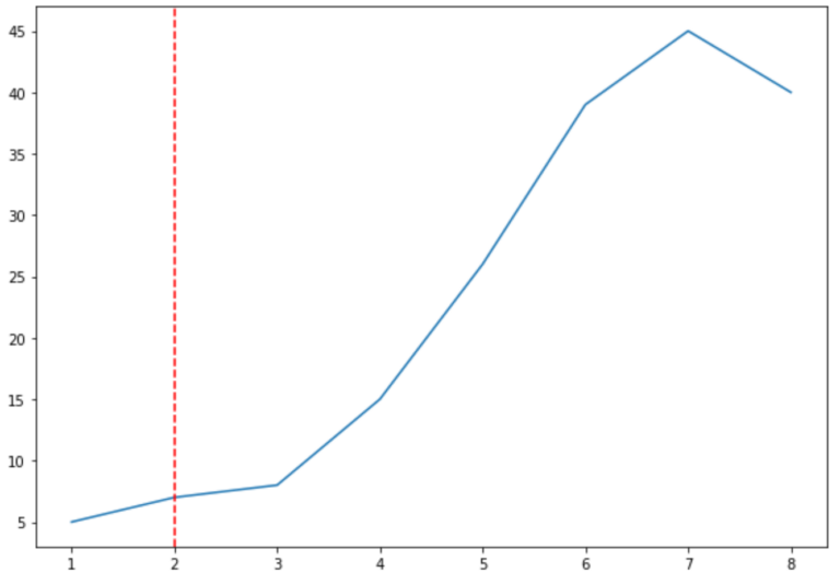 How Can I Draw A Vertical Line In Matplotlib?