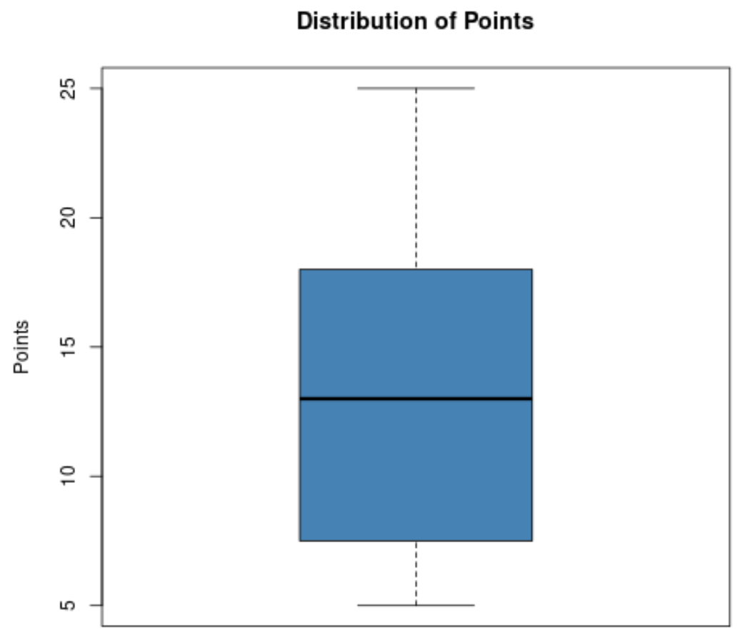 When Should You Use A Box Plot?