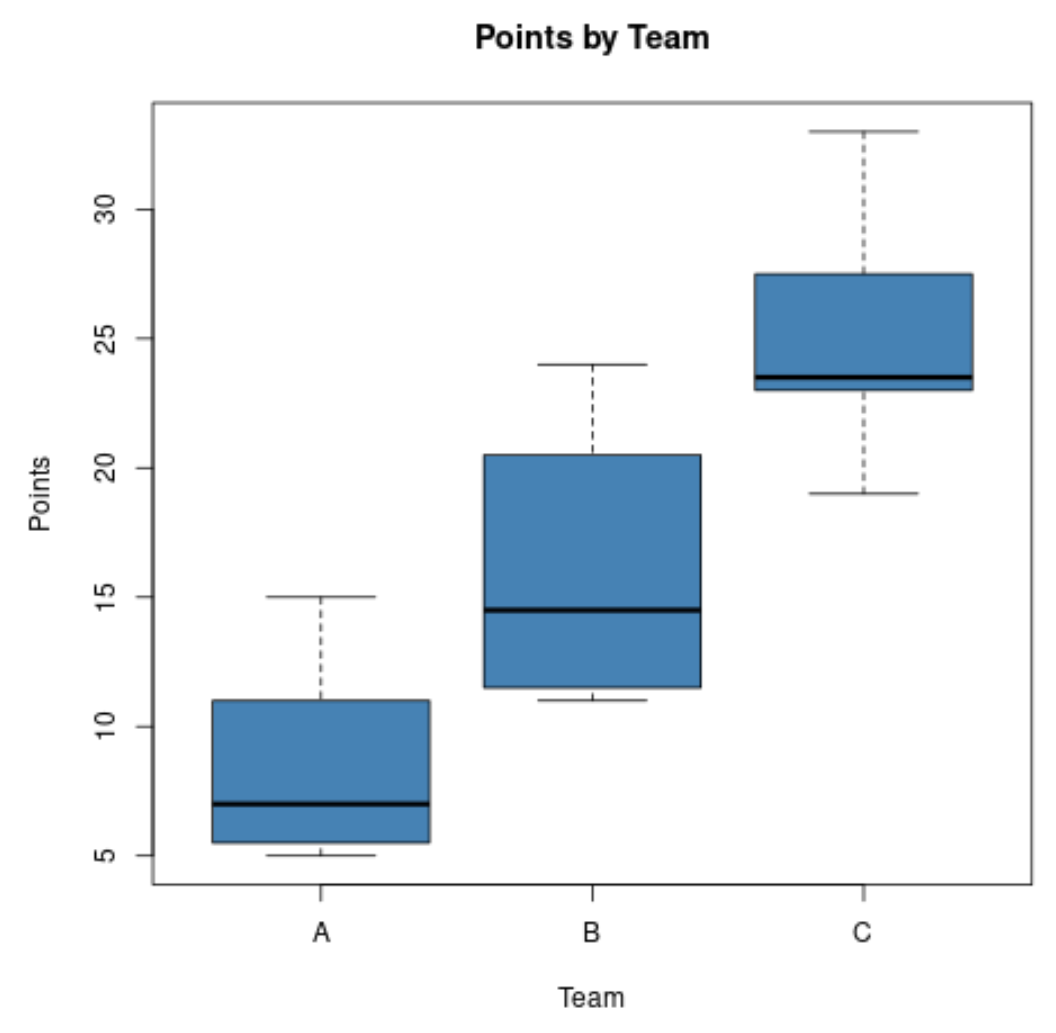 When Should You Use A Box Plot?