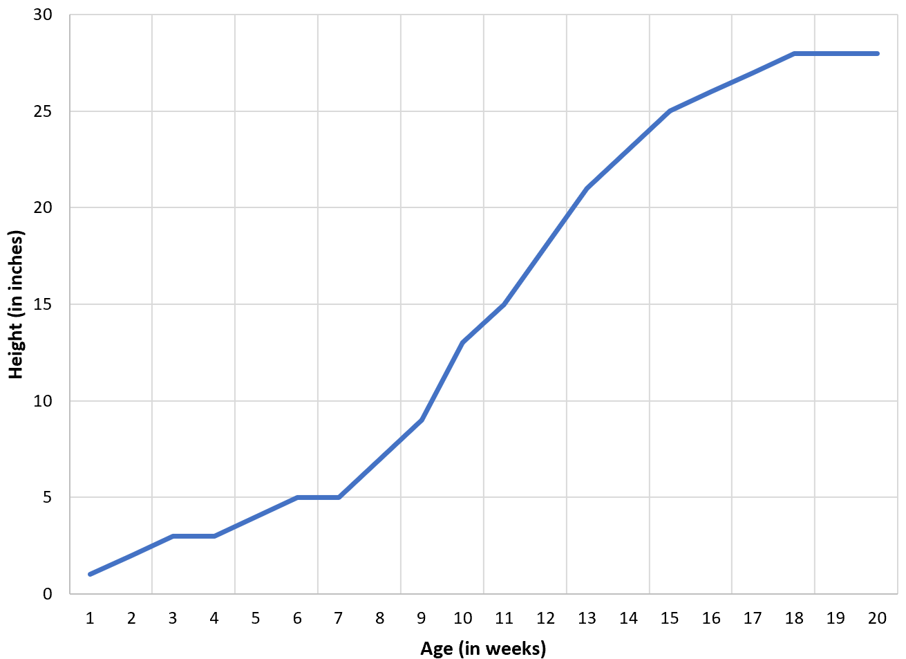 Which Variable Should Be Placed On The X-axis And Which On The Y-axis?